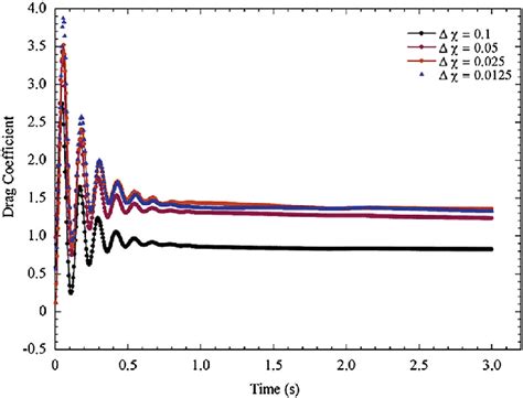 Drag Coefficient Curves For Different X Download Scientific Diagram