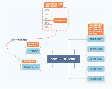 E521STM32通过手指之间的弯曲控制机械手的手指弯曲 STM32 STM8 索炜达电子