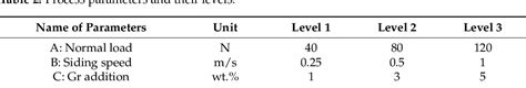 Table 2 From Multi Objective Optimization Of Tribological Characteristics For Aluminum Composite