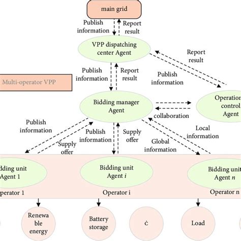 e internal bidding mas framework of multi operator vpp download
