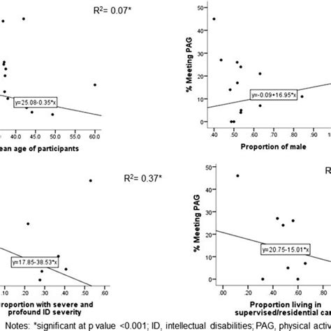 Summary Of Linear Regression Analysis For The Variables Predicting The