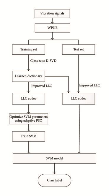 Bearing Fault Diagnosis Based On Improved Locality‐constrained Linear