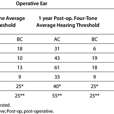 Four Tone Average Air Conduction Hearing Threshold Db Hl In Operative Download Scientific