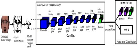 Block Diagram Of The Face Based Emotion Recognition Pipeline Input