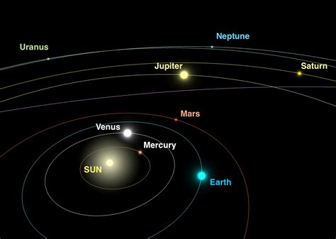 Location Of The Planets In The Solar System