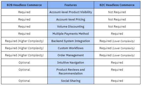 B2b Headless Commerce Essential Features Challenges And Implementation