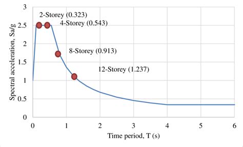 5 Damping Response Spectrum For Soil Type Ii In Zone V As Per Is 1893