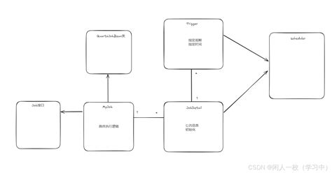 springboot整合quartz实现定时任务 quartzjobbean springboot定时任务 csdn博客