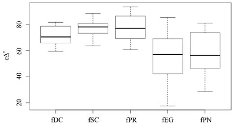 Adjusted Taxonomic Distinctness ε∆ Download Scientific Diagram