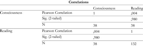 The Correlation Between Consciousness And Reading Comprehension Achievement Download