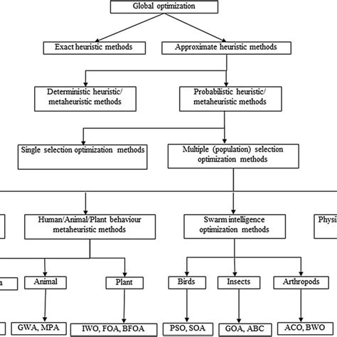 A Brief Taxonomy Of Metaheuristic Optimization Methods Download
