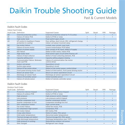 Daikin Air Conditioning Fault Codes