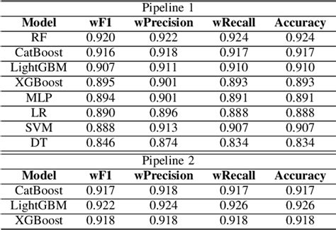 Table I From Explainable Lightgbm Approach For Predicting Myocardial
