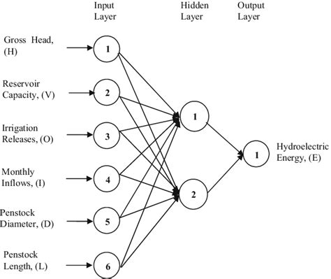 A Three Layer ANN Architecture Used For Monthly Hydroelectric Energy