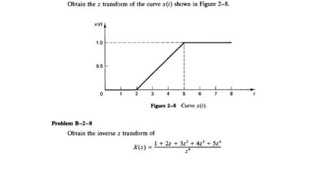 Solved Obtain The Z Transform Of The Curve X T Shown In Chegg