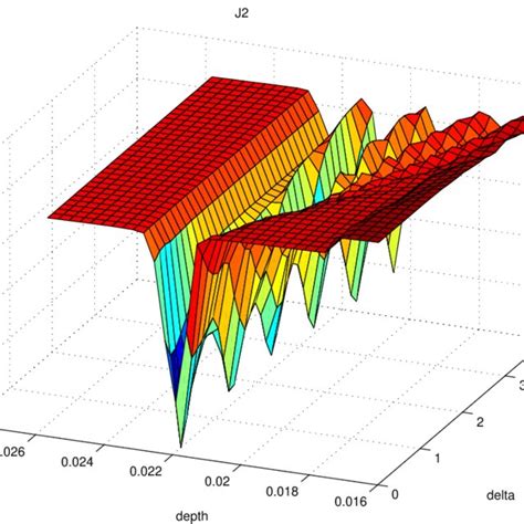 close up surface plot of modified least squares objective function
