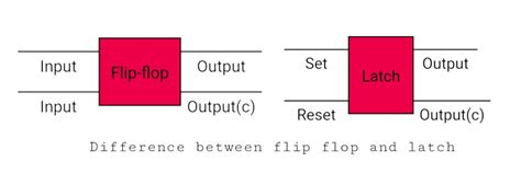 The Difference Between Latch And Flip Flop Explained Basic Electronics