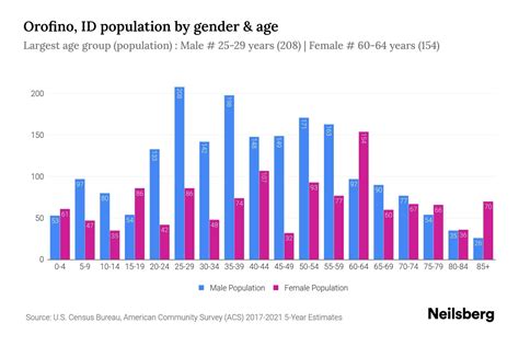 Orofino Id Population By Gender 2023 Orofino Id Gender Demographics