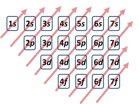 Periodic Table Electron Configuration Pattern