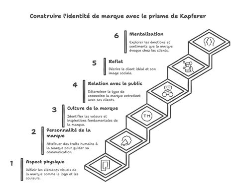 Le Prisme De Kapferer Construire Une Identité De Marque