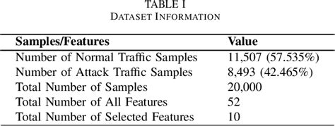 Table I From Explainable Ai Based Malicious Traffic Detection And