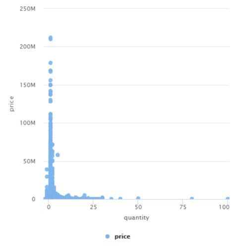 Prices Vs Quantities In Data Set 3 Download Scientific Diagram