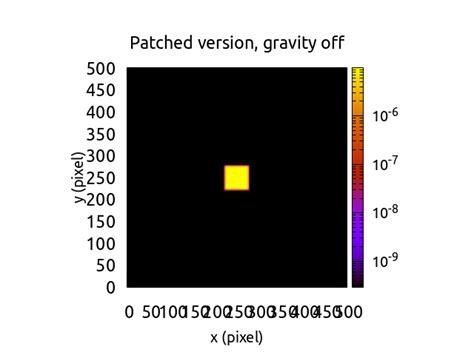 Guideanyshape Doesnt Transport Neutrons Correctly With Gravity