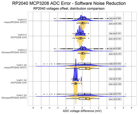 Measuring Small Voltages With Pi Pico Adc And Comparison With Microchip