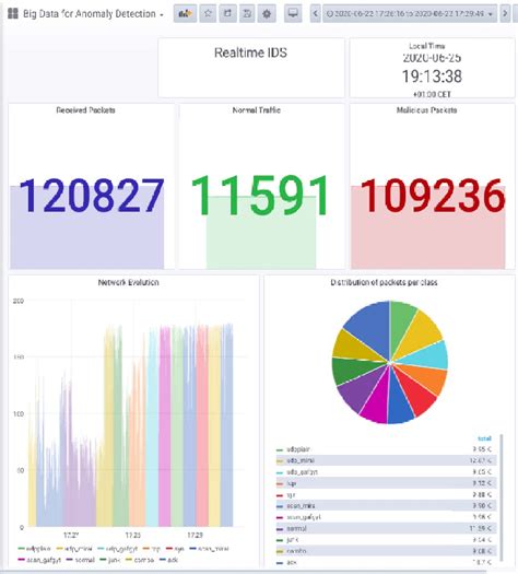 Figure 3 From Machine Learning Based Network Intrusion Detection For Data Streaming Iot