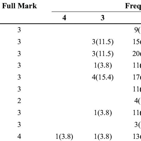 Frequency And Percentage In L2 Reading Comprehension Test On Textual Download Scientific