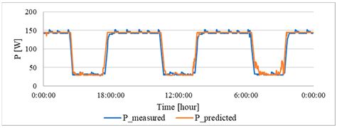 A Comparative Analysis Of Polynomial Regression And Artificial Neural Networks For Prediction Of