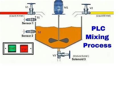 PLC Mixing Process For Industrial At Number In Barwala ID