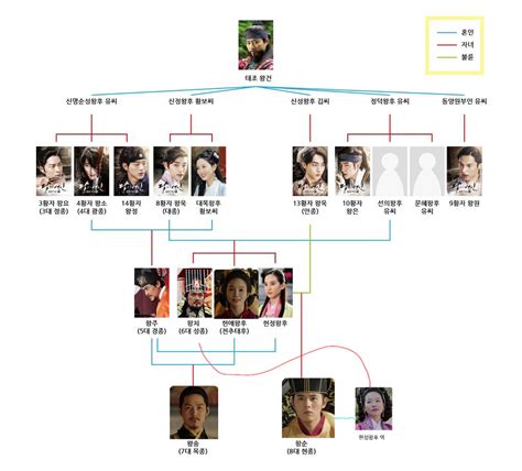 더쿠 고려거란전쟁 오늘 등장한 원정왕후 가계도