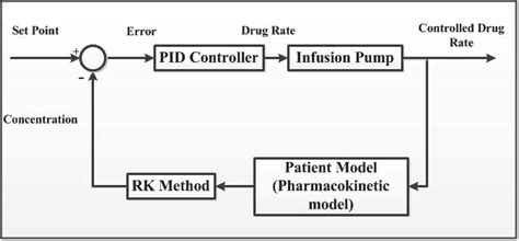 Proposed Block Diagram Download Scientific Diagram
