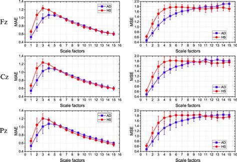 Figure 3 From Entropy Based Eeg Measures For Revealing Altered Neural