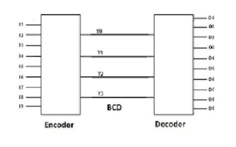 Encoder And Decoder Types Working Their Applications