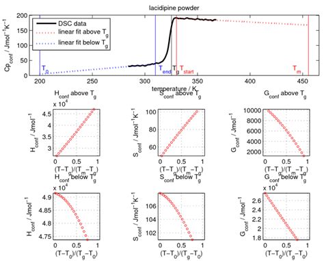 Output Figure Of The Matlab Script Showing The Experimental Dsc Trace