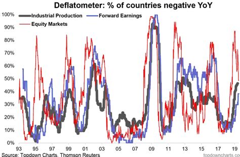 Los mercados globales de acciones están reconsiderando las probabilidades de una recesión global