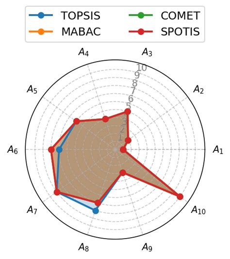 Simple Example — Pymcdm Documentation