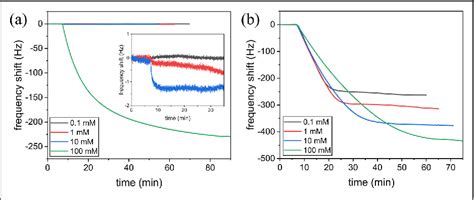 figure 2 from kinetics of polystyrene nanoplastic deposition on sio2