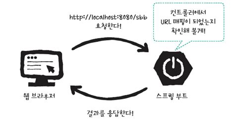 점프 투 스프링부트 2장 스프링 부트의 기본 기능 익히기상 거낙이의 하루
