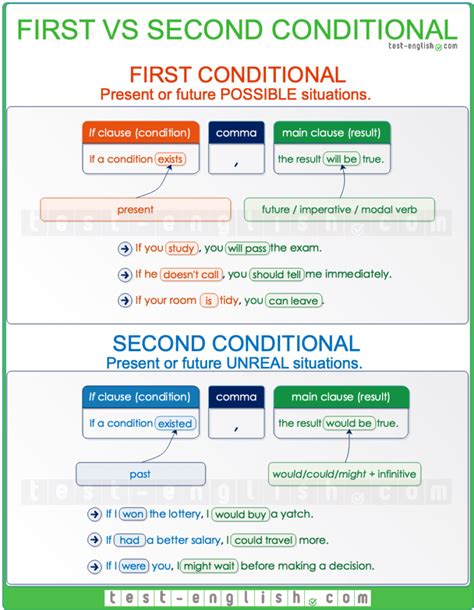 First And Second Conditionals Artofit