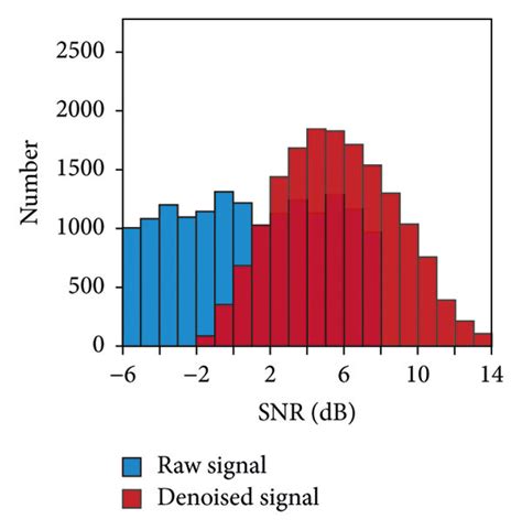 statistical histograms of the denoising effect for the test set a