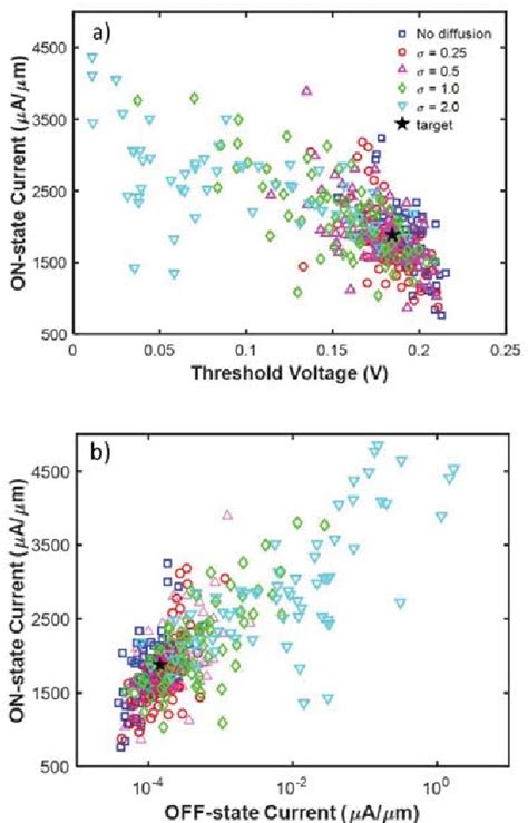 Figure 2 From The Impact Of Dopant Diffusion On Random Dopant Fluctuation In Si Nanowire Fets A