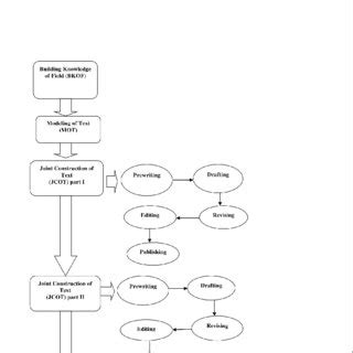 The Flow Of Writing Activities In The Process GenreBased Approach Download Scientific Diagram
