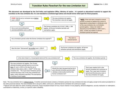 Limitation Act Flow Chart Pdf Law