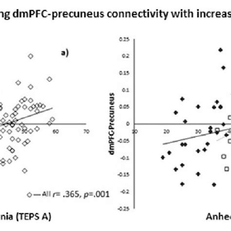 Positive Correlation Between Rsfc Of The Right Dmpfc Seed And The Left