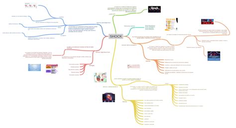 Shock Image Image Image Image Image Image Coggle Diagram