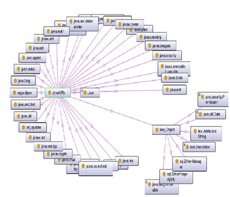 Present Apis Hierarchy Using Owlviz Download Scientific Diagram