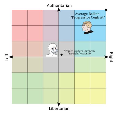 Just Balkan Things Rpoliticalcompassmemes Political Compass Know Your Meme